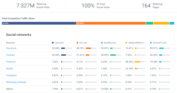 Social Traffic – Similarweb Knowledge Center