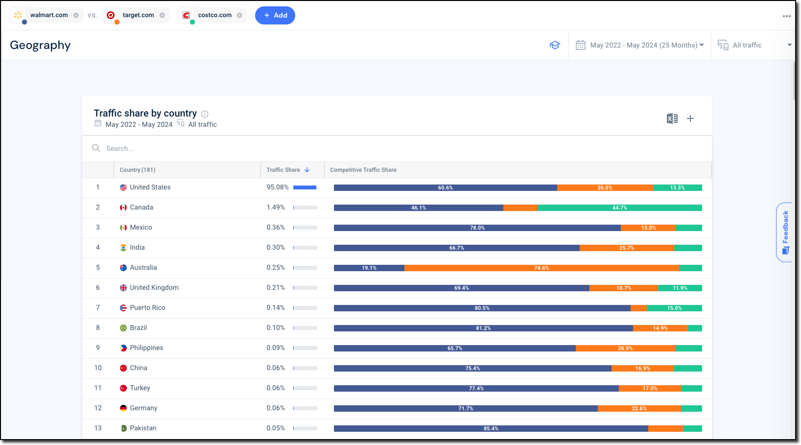 View Traffic Share per Country – Similarweb Knowledge Center