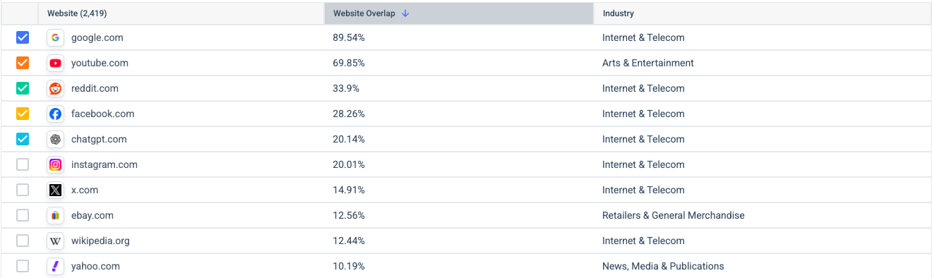 Shopper Audience Overlap – Similarweb Knowledge Center